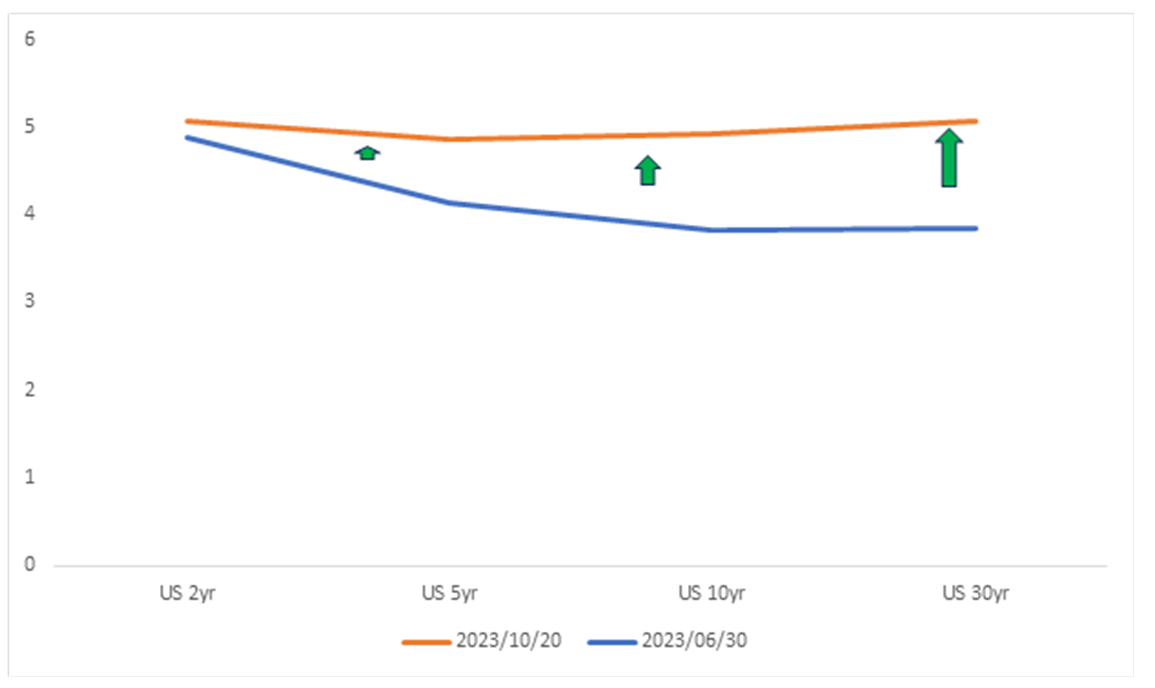 A bear steepening inverted US yield curve: Are we entering an economic ...