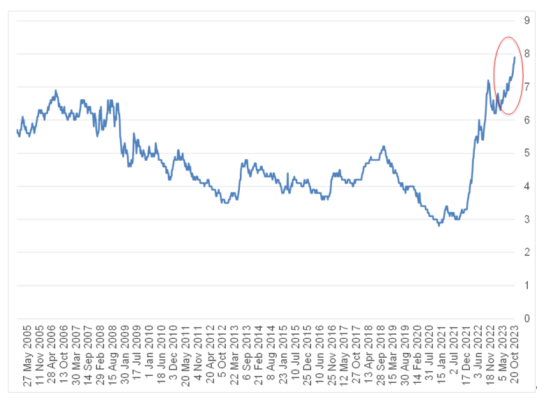 A bear steepening inverted US yield curve: Are we entering an economic ...