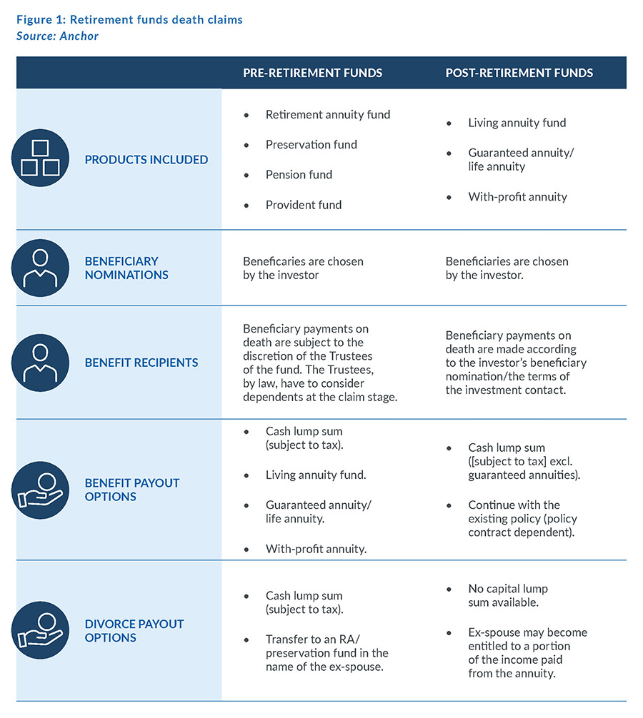 Retirement Funds and Death | Anchor