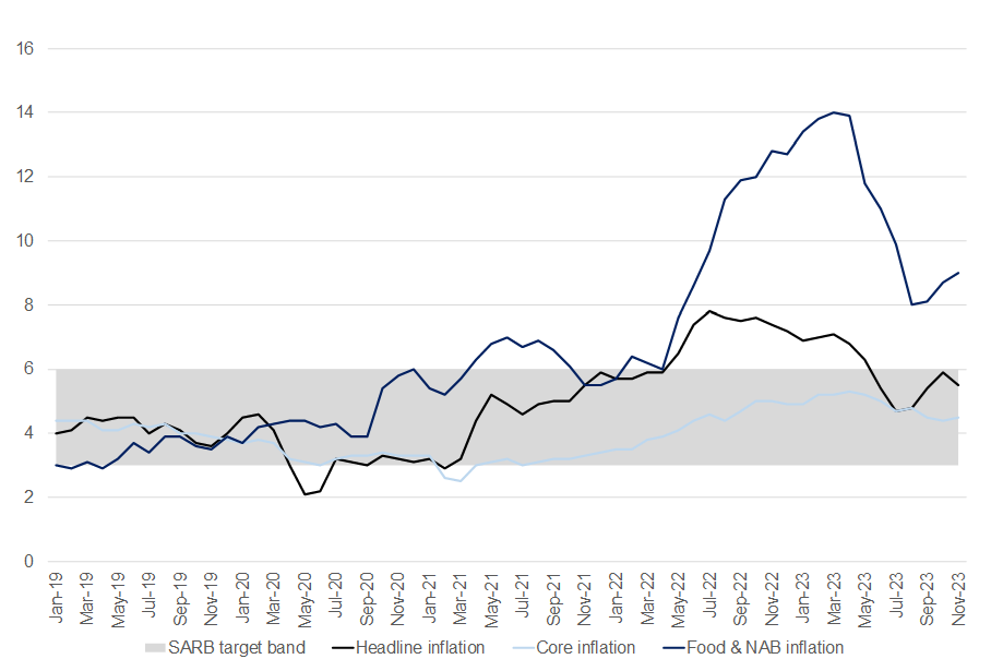 South African inflation cools in November amid sharp contraction in ...