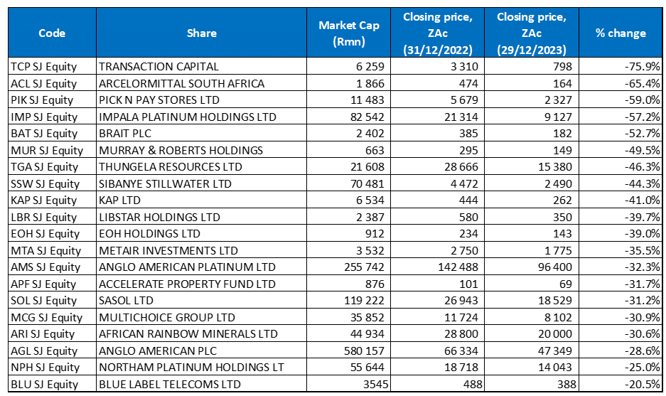 Most global equity markets and the JSE end December on a high note ...