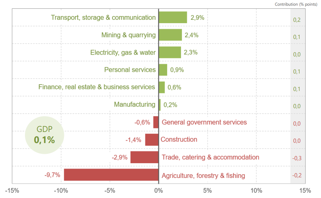 SA 4Q23 GDP print: Anaemic growth helps SA dodge a recession | Anchor
