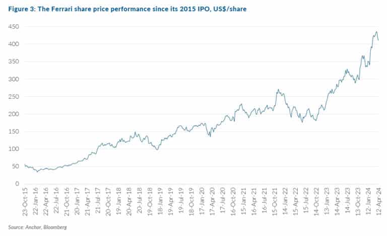 Ferrari: A luxury business of rare and enduring quality | Anchor