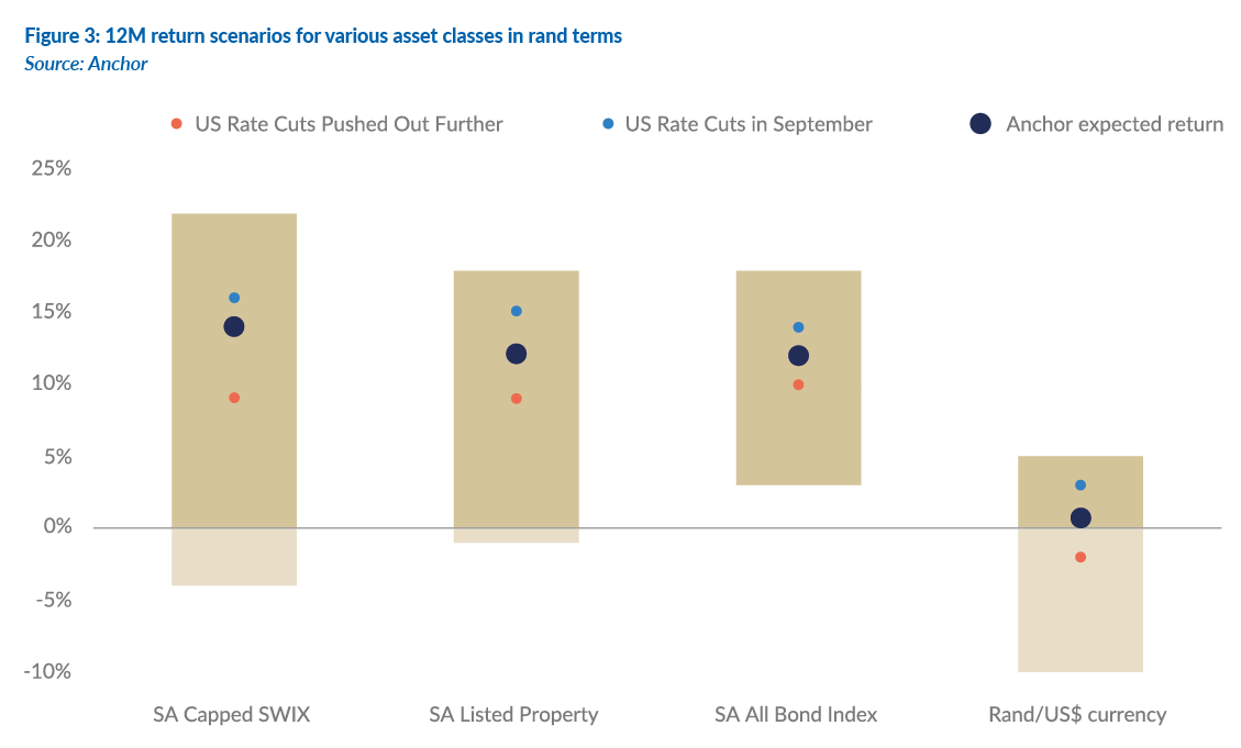 Anchor Asset allocation summary, 3Q24 | Anchor