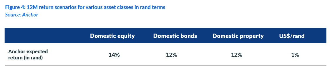Anchor Asset allocation summary, 3Q24 | Anchor