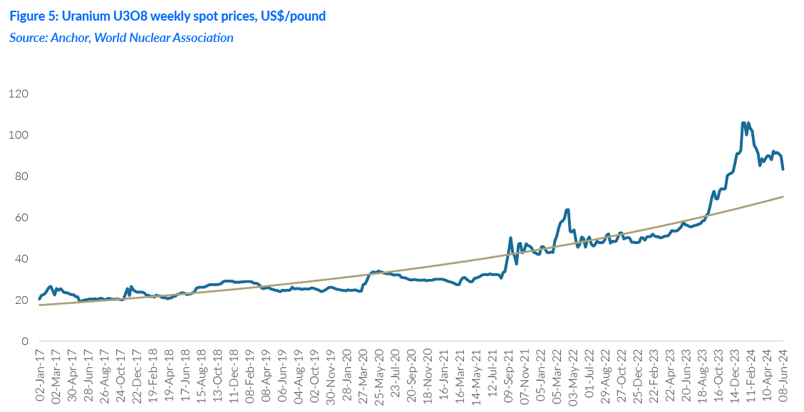 Navigating the uranium market: From ore to energy | Anchor