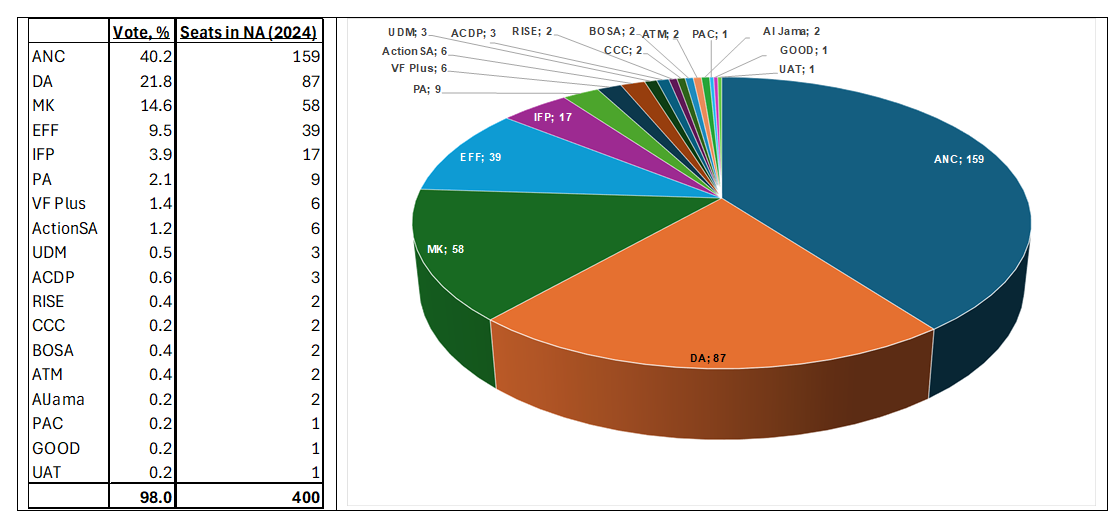Elections: A seismic shift in SA politics as GNU cabinet is announced ...