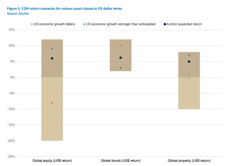 Anchor Asset allocation summary, 1Q25 | Anchor
