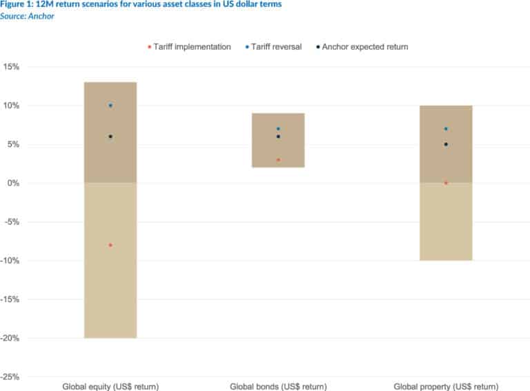 Anchor Asset allocation summary, 2Q25 | Anchor