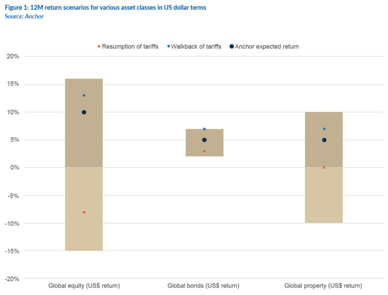 Anchor Asset allocation summary, 3Q25 | Anchor