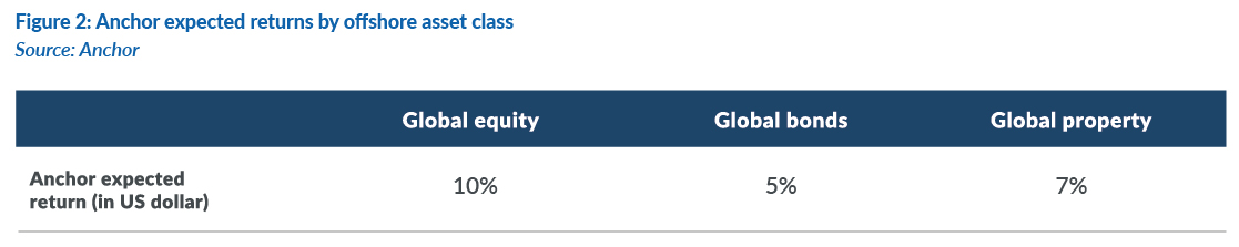 Anchor Asset allocation summary, 3Q25 | Anchor