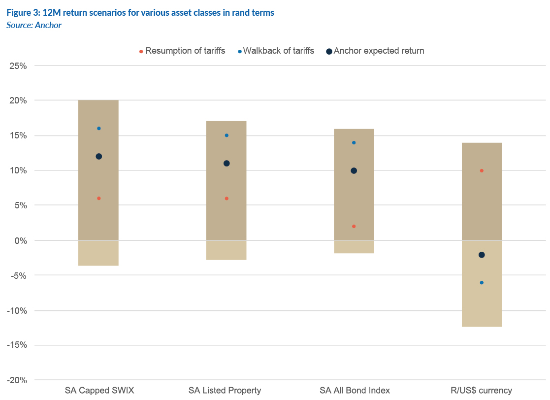 Anchor Asset allocation summary, 3Q25 | Anchor