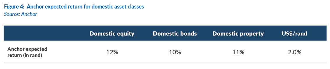 Anchor Asset allocation summary, 3Q25 | Anchor