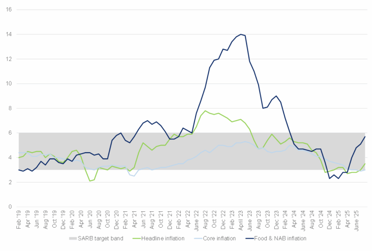 The return of price pressures: Why July’s inflation print matters for ...