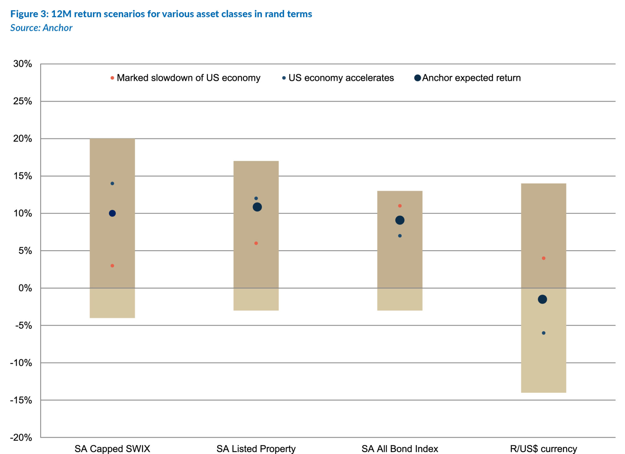 Anchor Asset allocation summary, 4Q25 | Anchor
